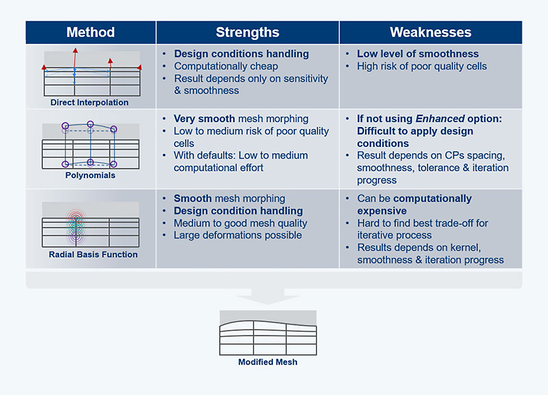 Mesh morphing with method: The heat exchanger